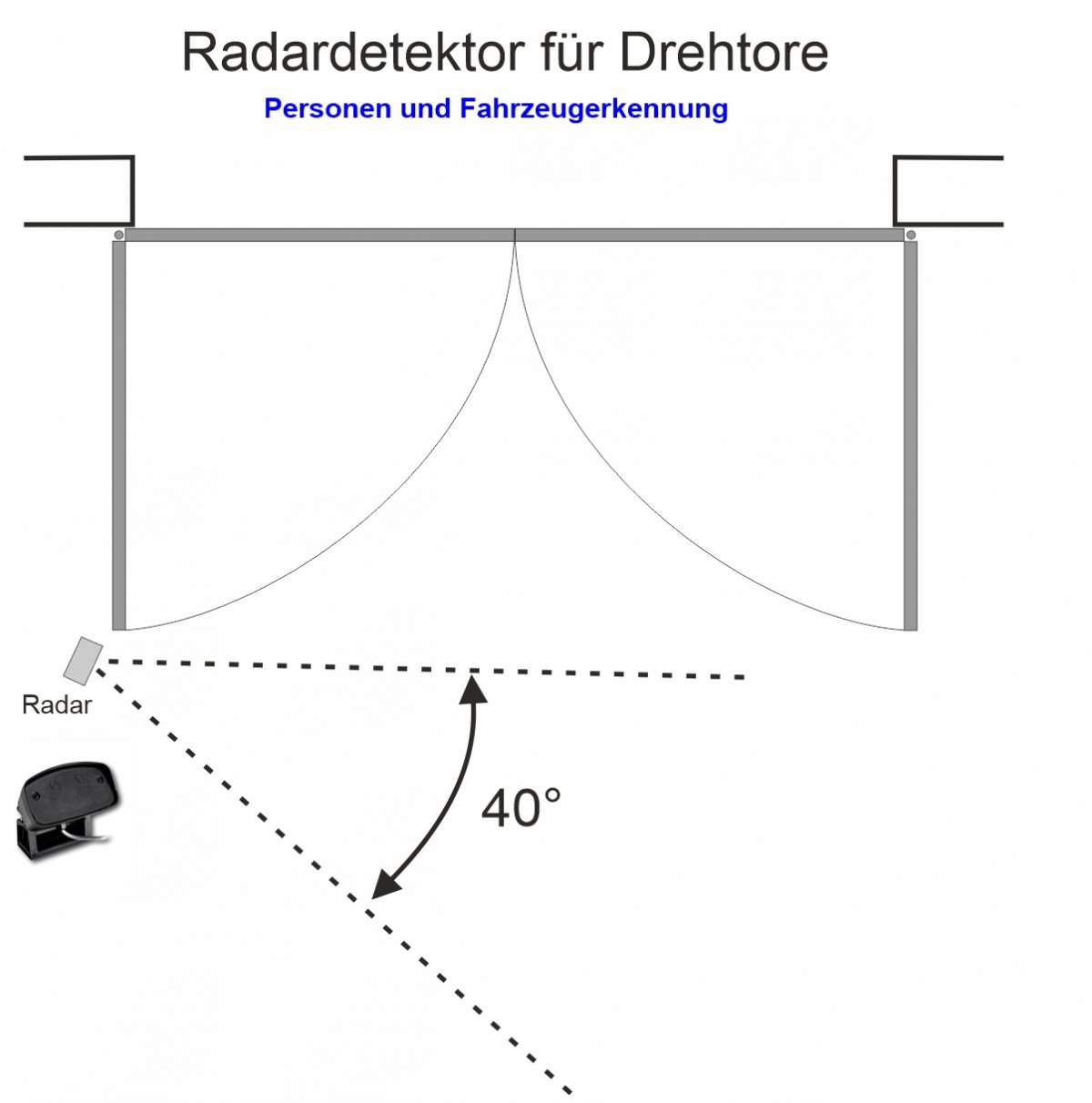 RAP200MT Radar: Personen- & Fahrzeugerkennung